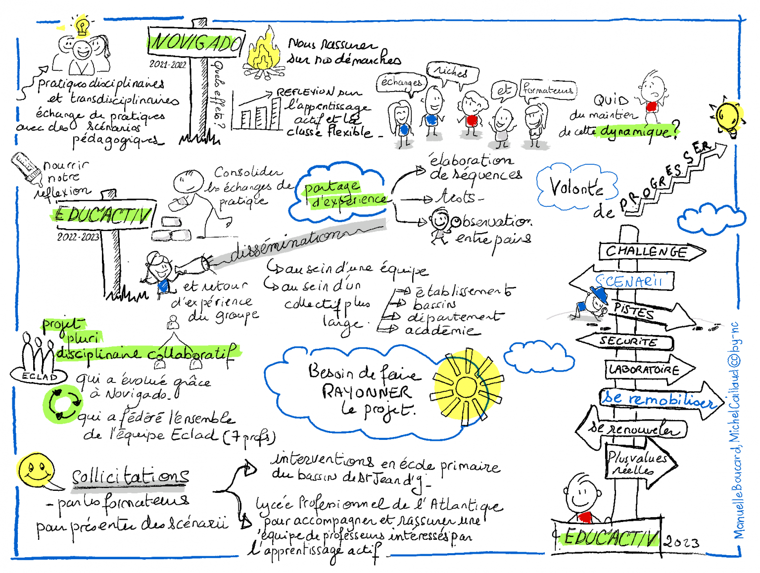 Pourquoi Educ’Activ? | Projet Educ'Activ
