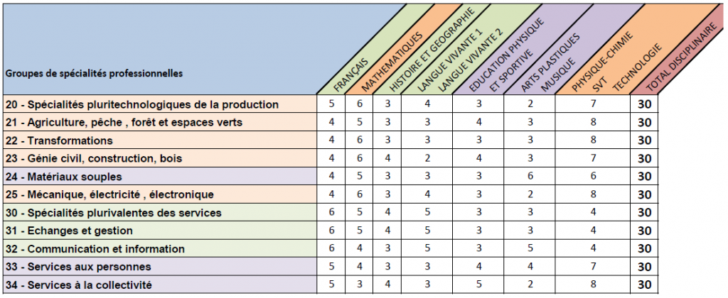 FAQ orientation – affectation