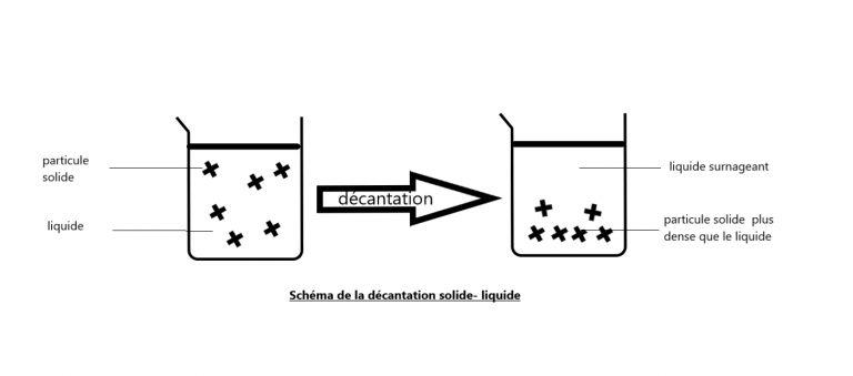 decantation solide liquide | Le blog scientifique de Jean Zay