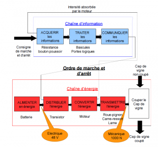 diagramme bloc | La SI au LP2I
