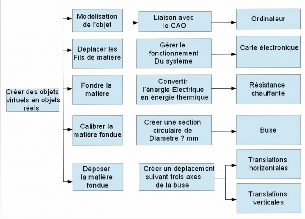 Diagramme FAST. Source : lp2i