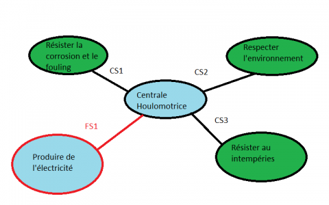 Analyse fonctionnelle d’une centrale houlomotrice | La SI au LP2I